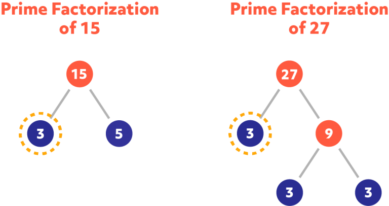 How To Find The GCF (Greatest Comon Factor) and LCM (Least Common ...