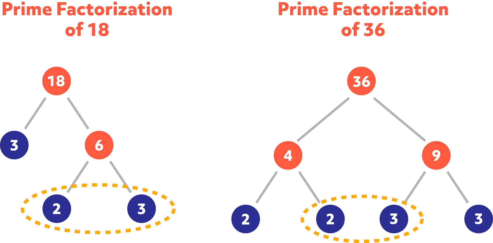 How To Find The GCF Greatest Comon Factor And LCM Least Common