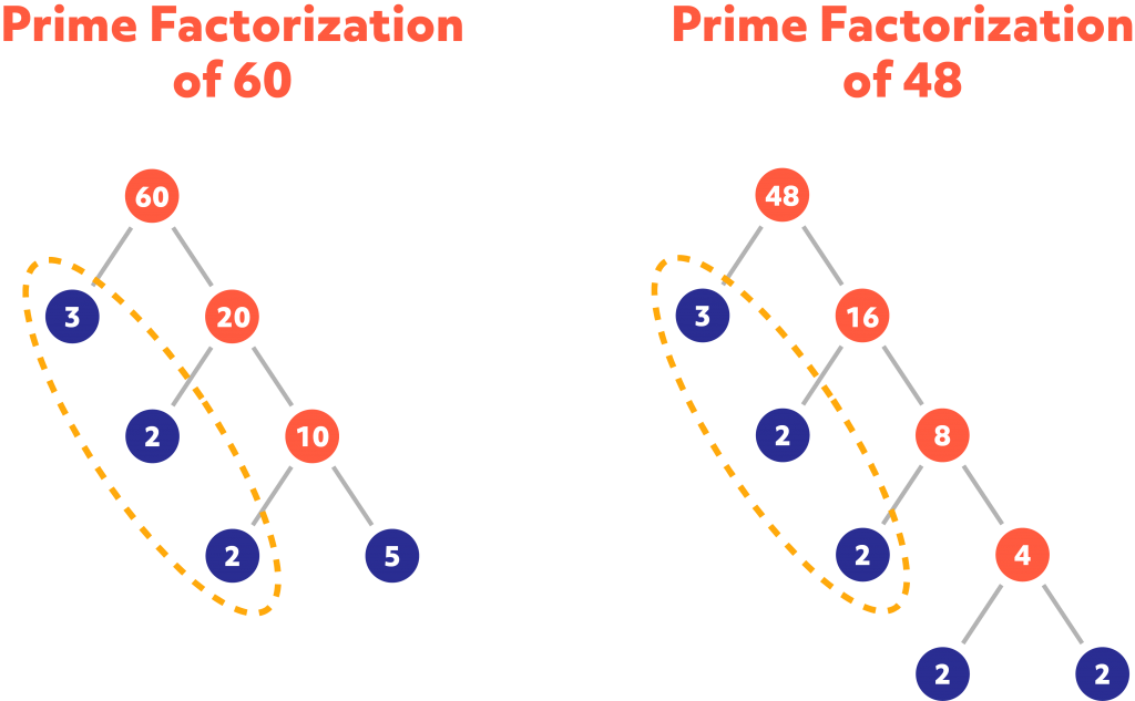 How To Find The GCF (Greatest Comon Factor) and LCM (Least Common ...