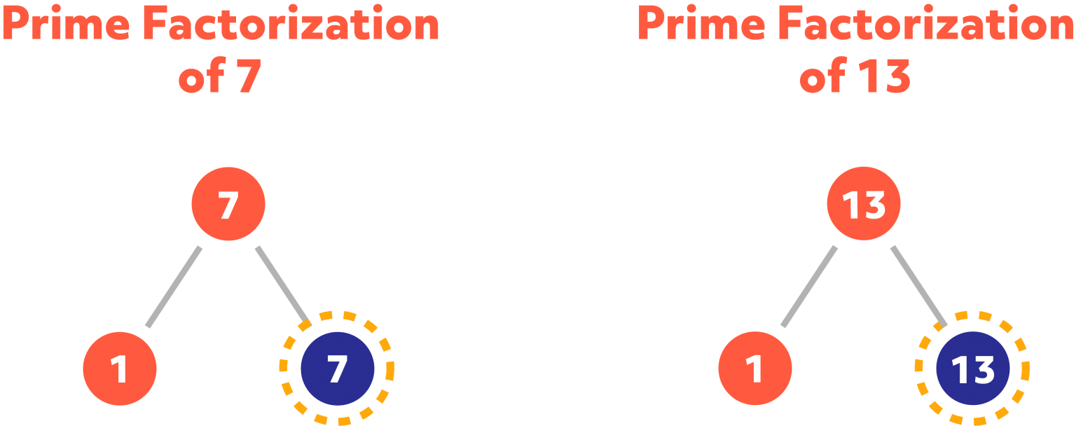 How To Find The GCF (Greatest Comon Factor) and LCM (Least Common ...