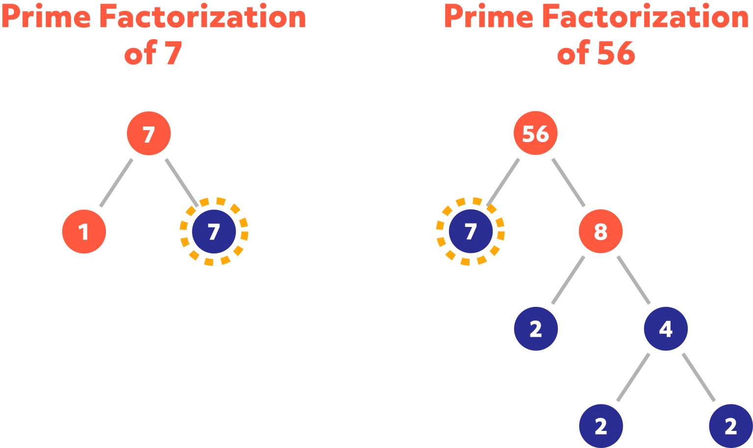 How To Find The GCF (Greatest Comon Factor) and LCM (Least Common ...