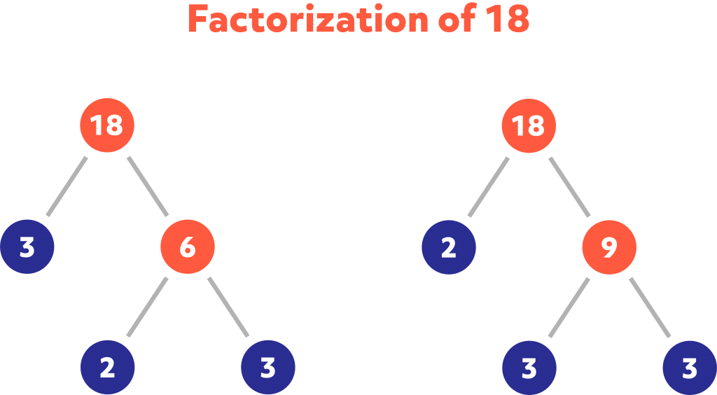 How To Find The GCF (Greatest Comon Factor) and LCM (Least Common ...