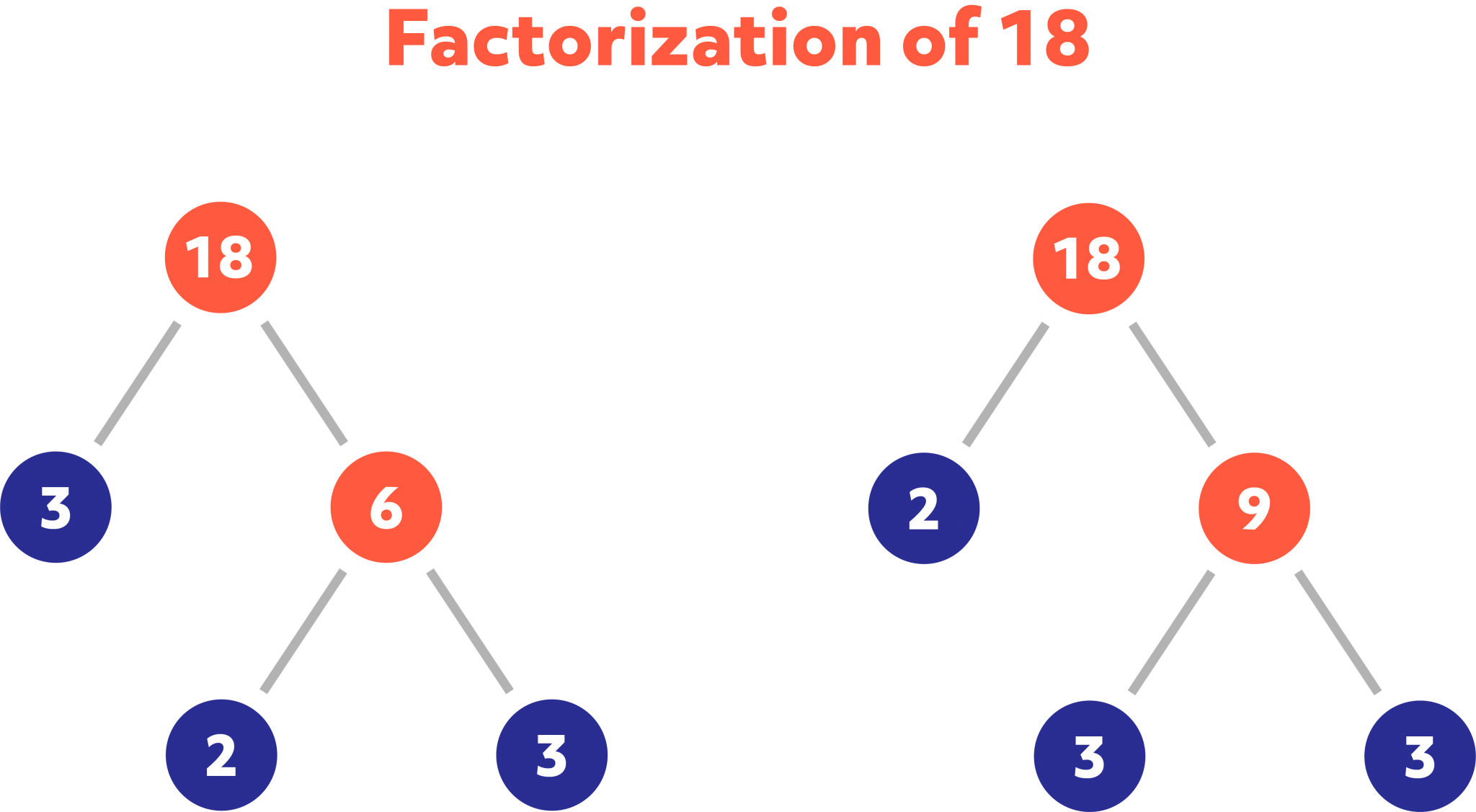 How To Find The GCF Greatest Comon Factor And LCM Least Common